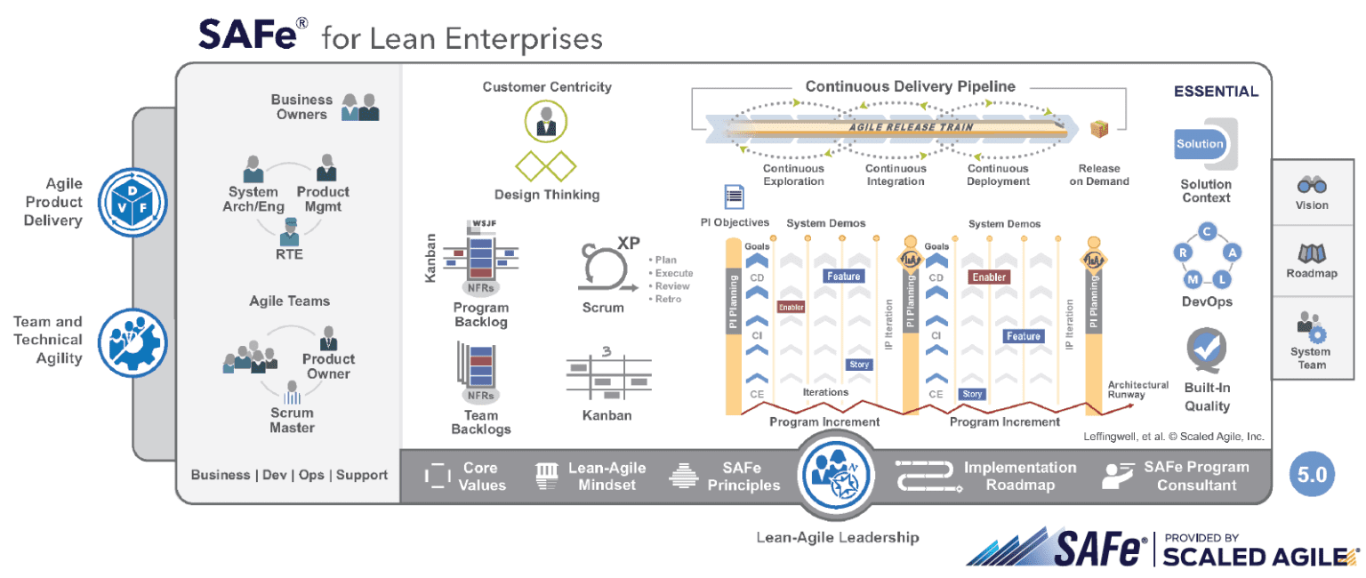 Scaled Agile Framework for Enterprises. How to apply in your business?