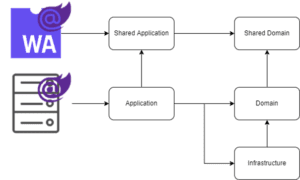Architectural Patterns in Blazor. Everything You Need To Know