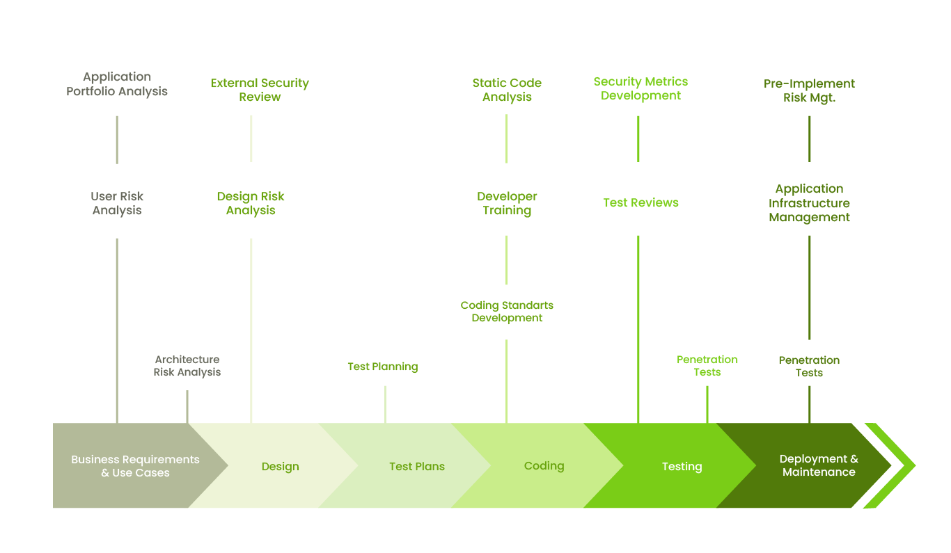 Software Development Life Cycle. SDLC security - Inspeerity